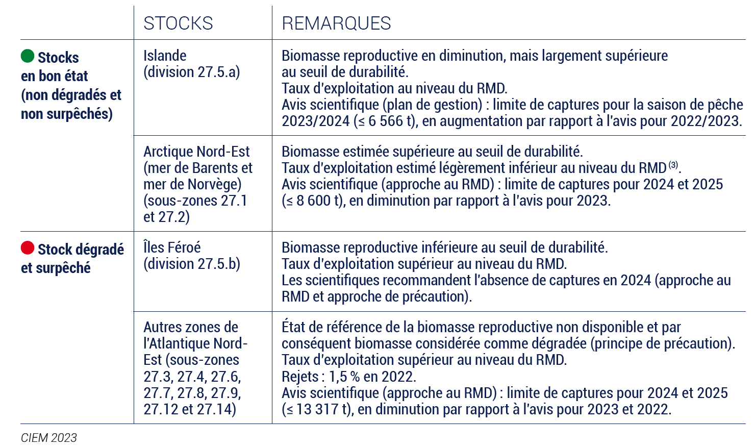 Lingue franche | Guide des espèces